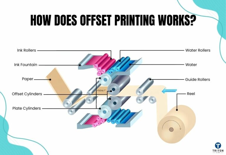 What is Offset Printing?
