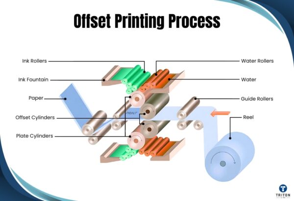 Offset Printing vs Digital Printing