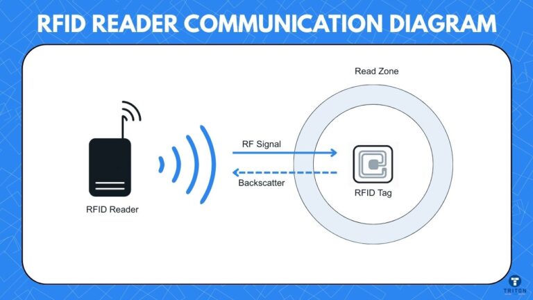 What Are RFID Readers
