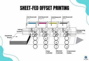 What is Offset Printing?