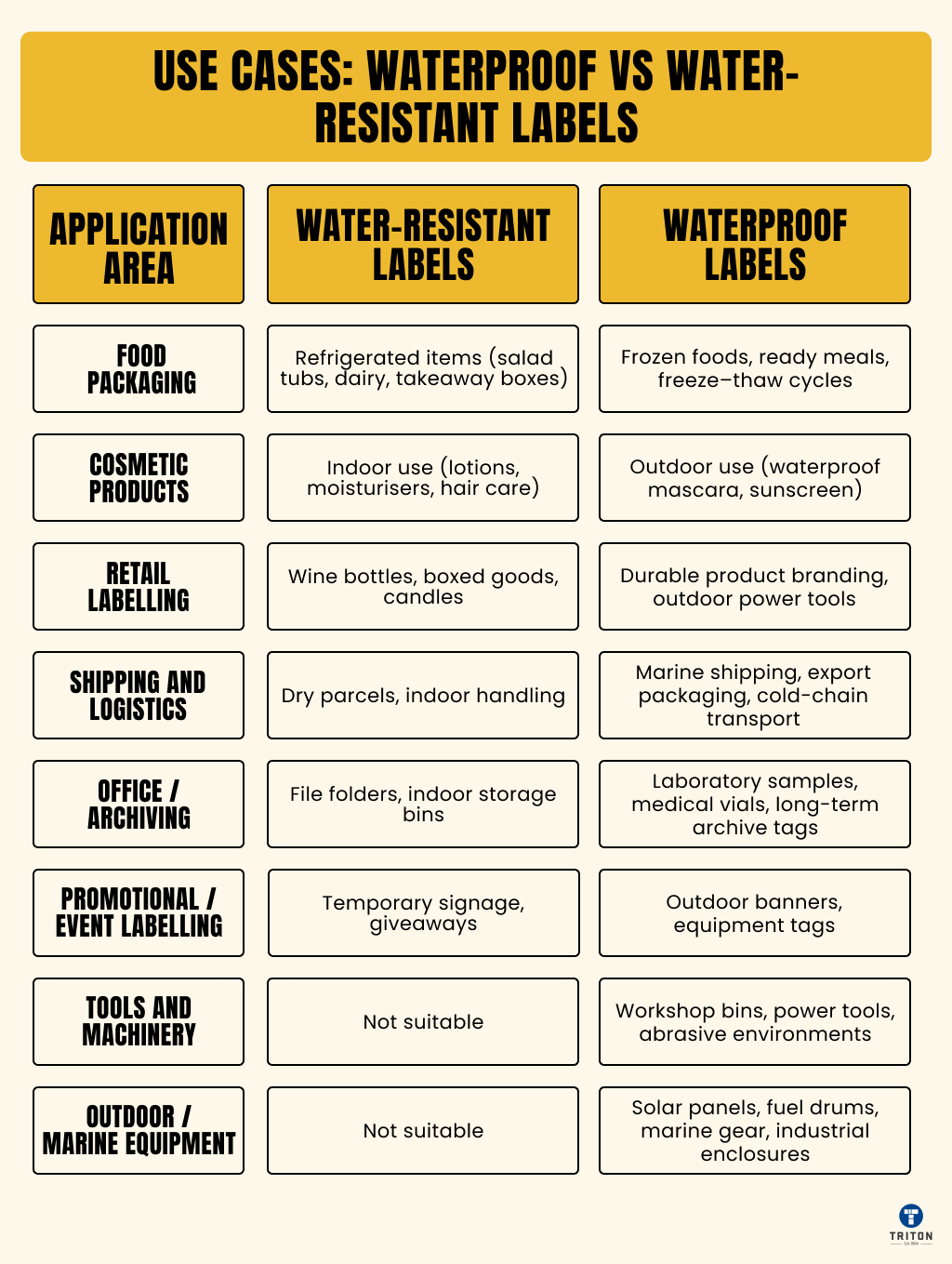 Waterproof Labels vs Water-Resistant Labels