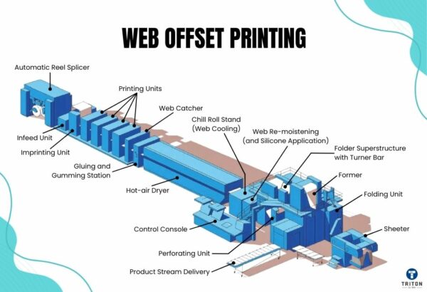 What is Offset Printing?