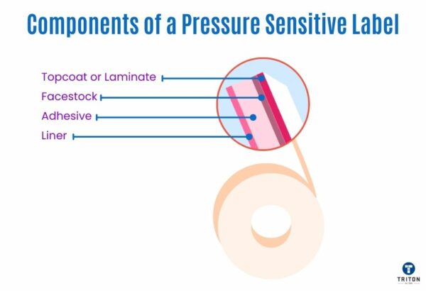 What is a Pressure Sensitive Label? - A Complete Explanation
