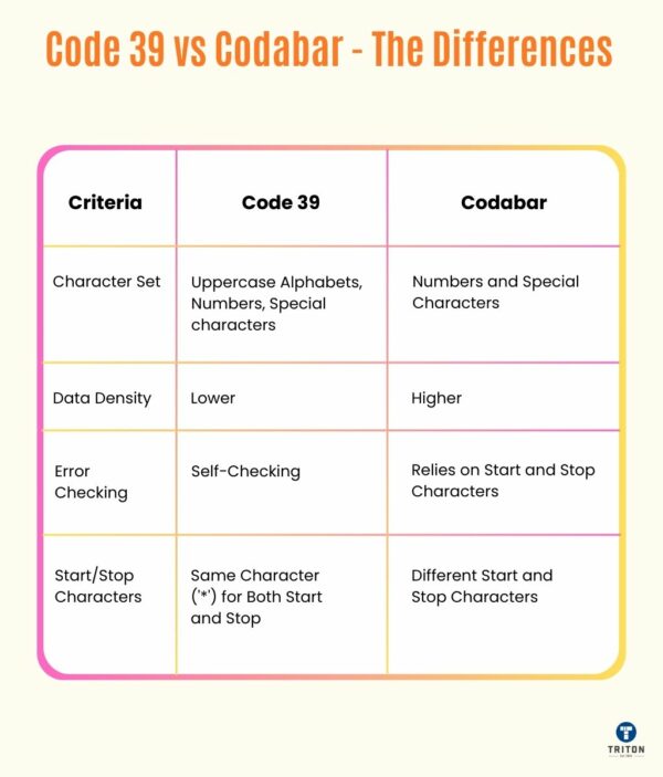 Codabar vs Code 39 - What’s the Difference?