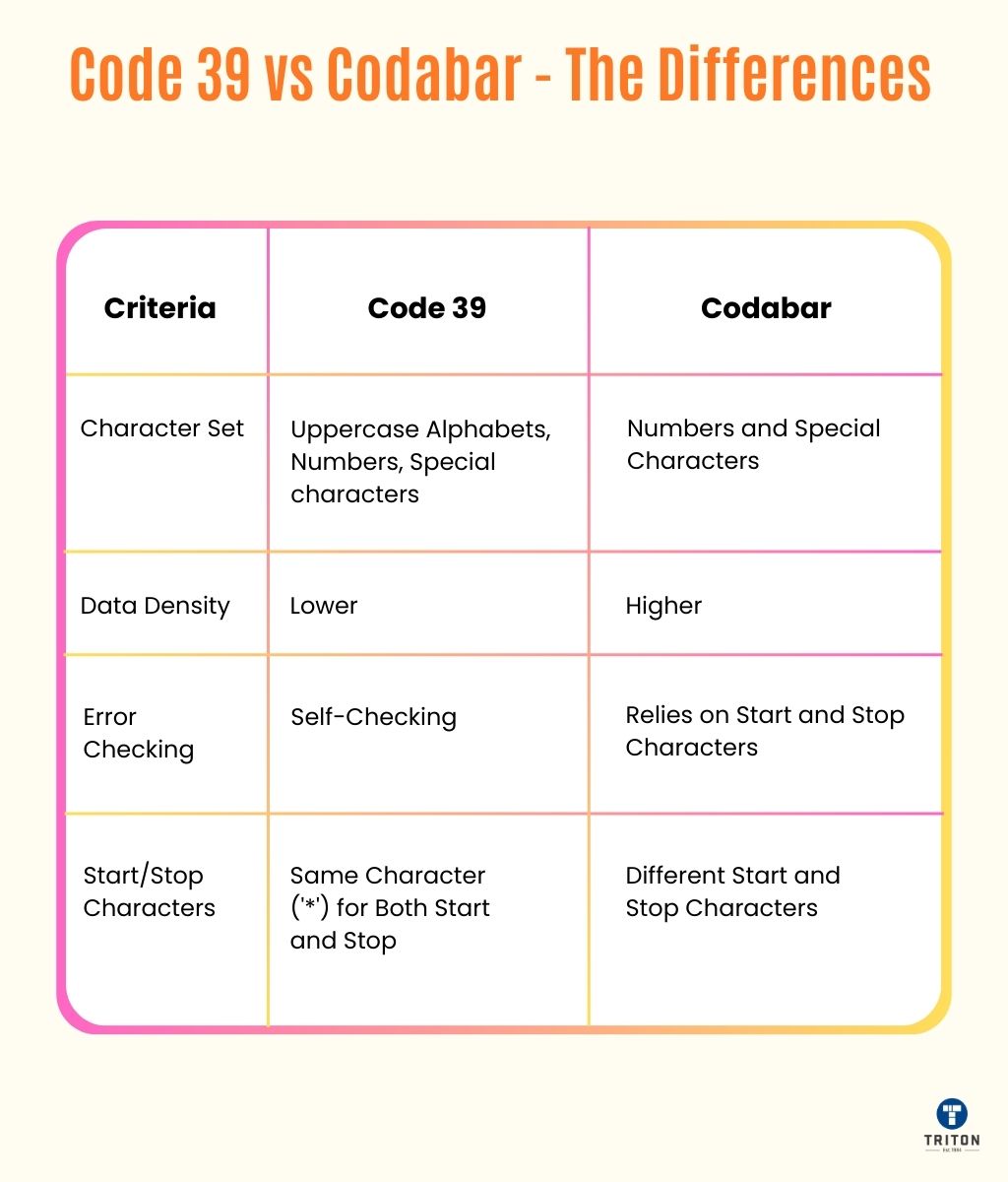 Codabar vs Code 39 - What’s the Difference?