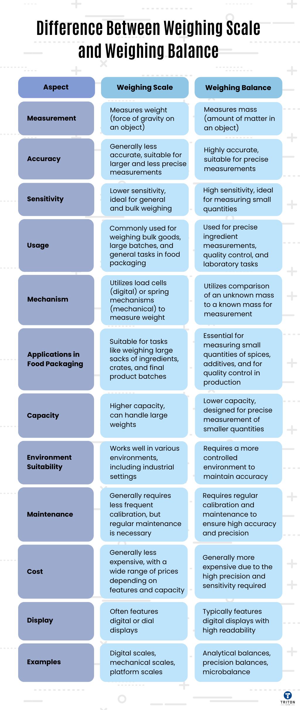 The Difference Between Weighing Scale and Weighing Balance