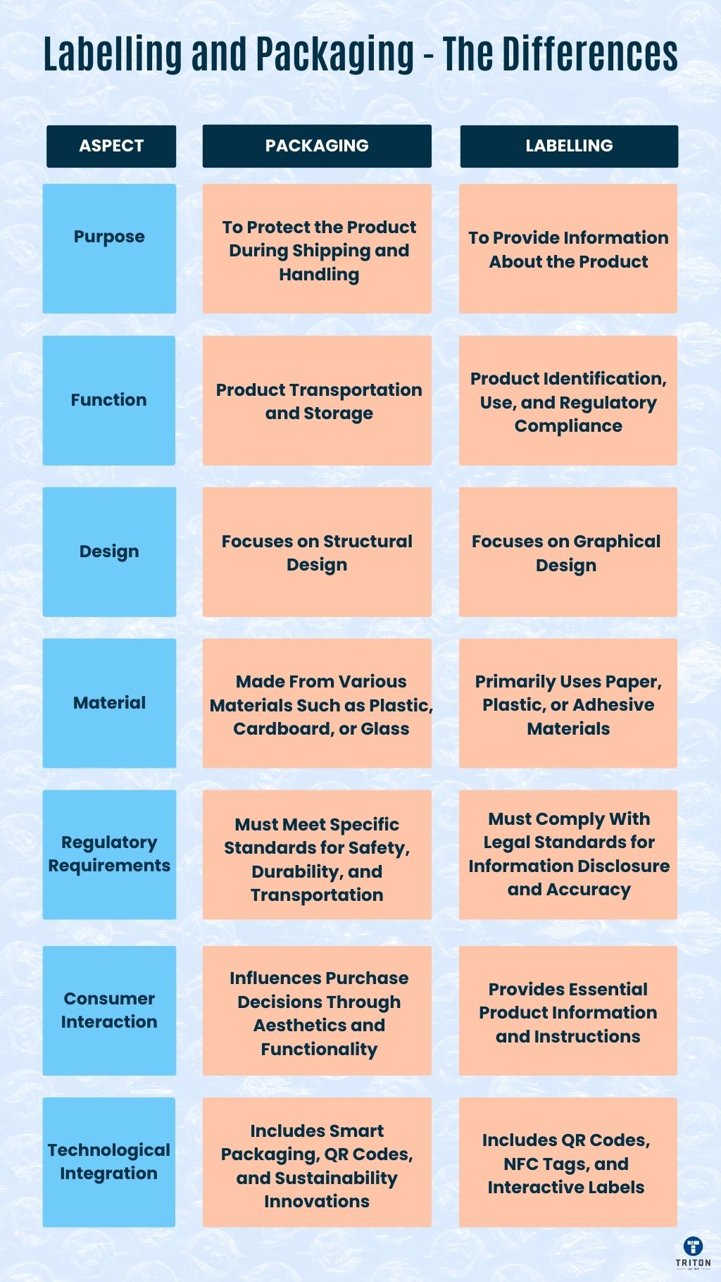 Packaging and Labelling - Unravelling the Key Differences
