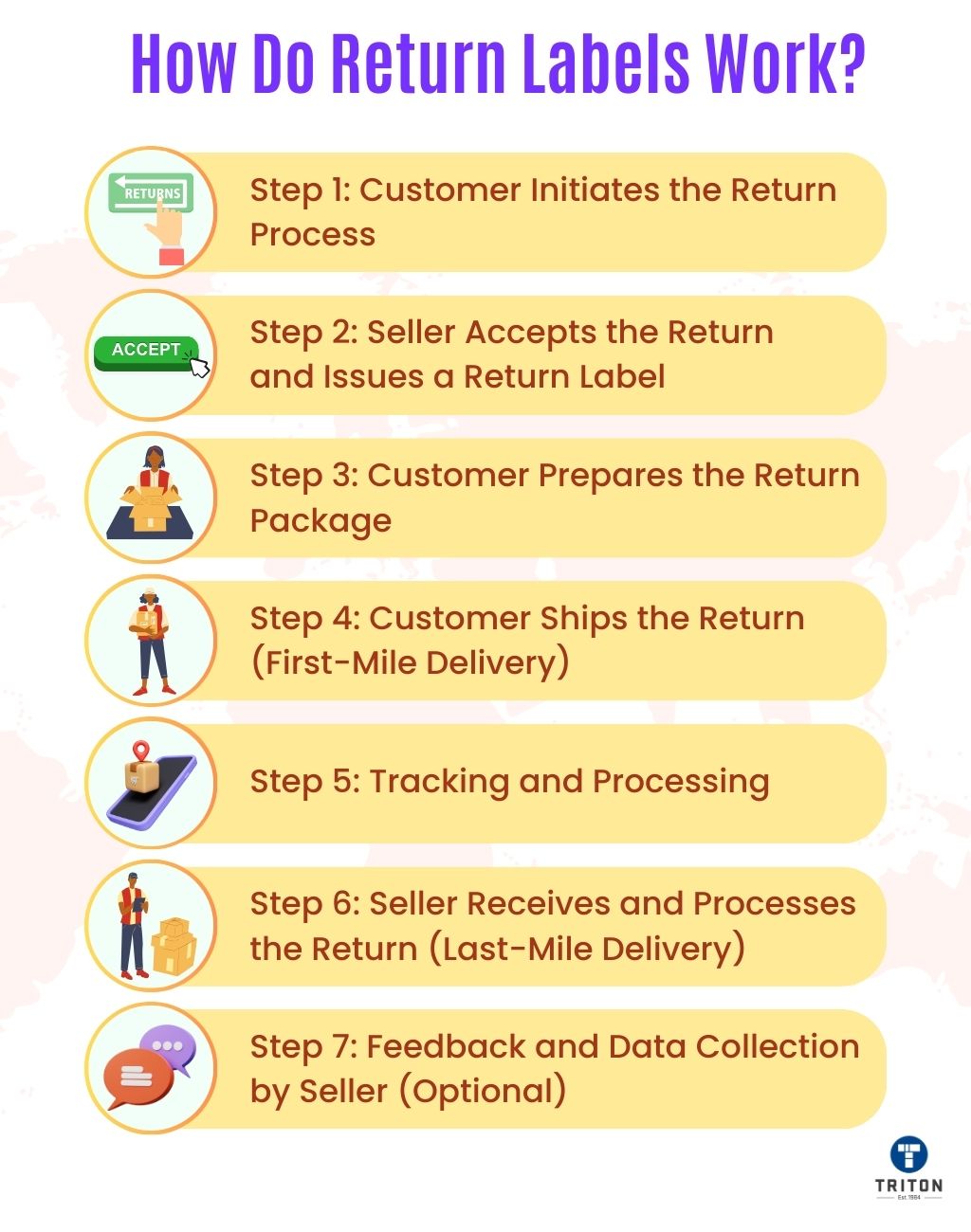 What are Return Labels? - A Complete Crash Course