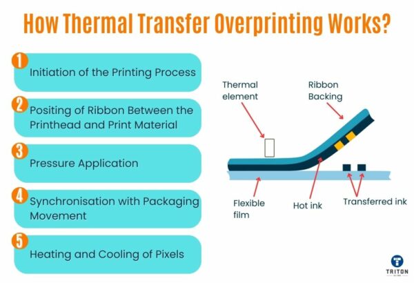 Thermal Transfer Overprinting: A Beginner Friendly Explanation