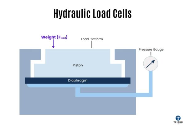What are Load Cells and How do they work?