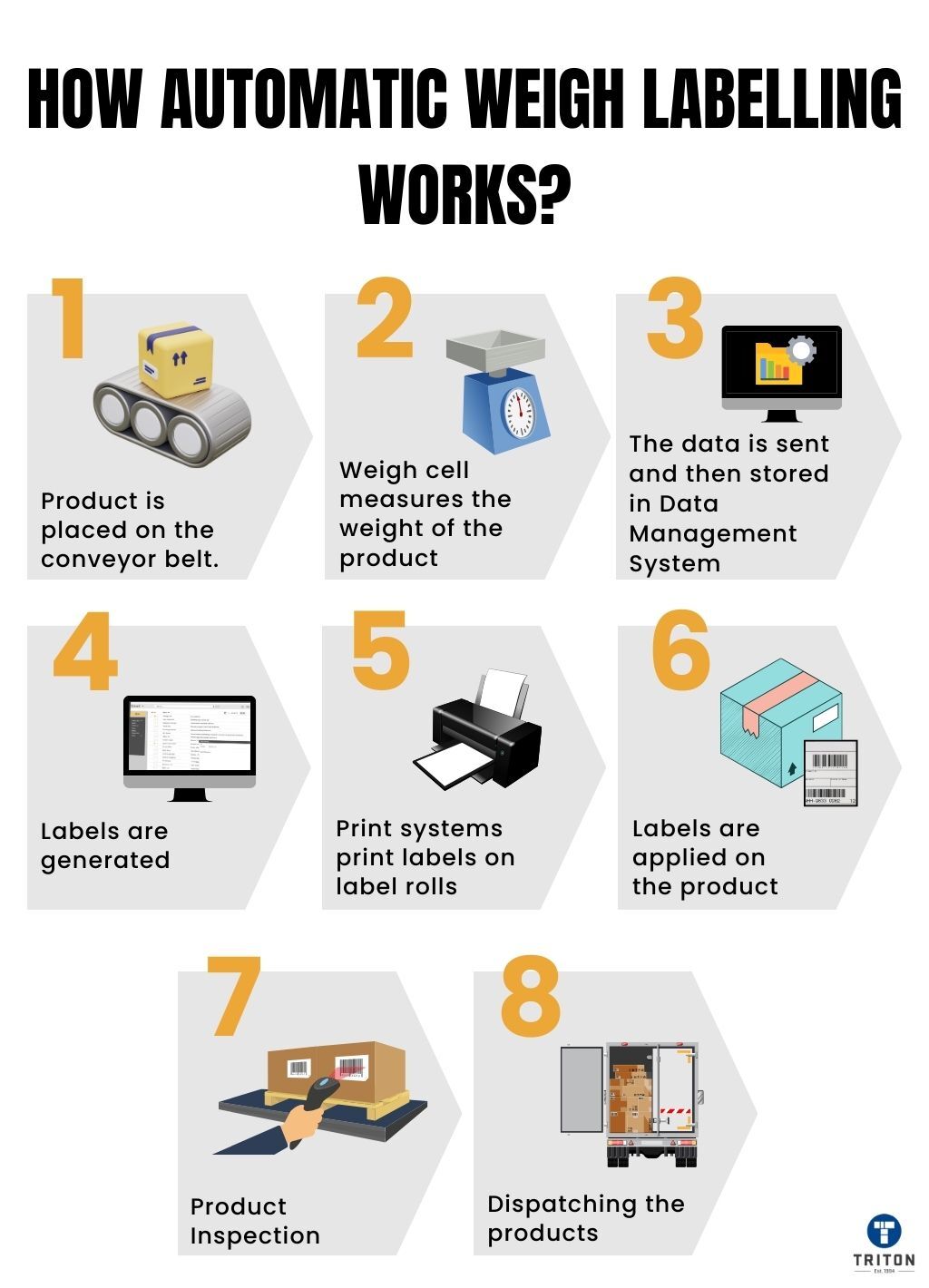 How Automatic Weigh Labelling Works