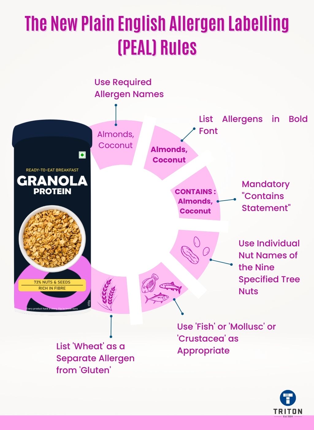 Understanding Allergen Labelling Compliance - A Complete Guide