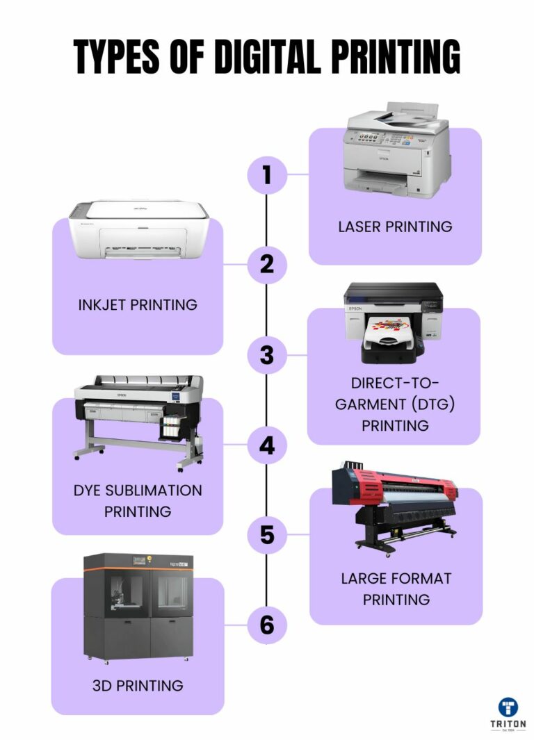 What is Digital Printing